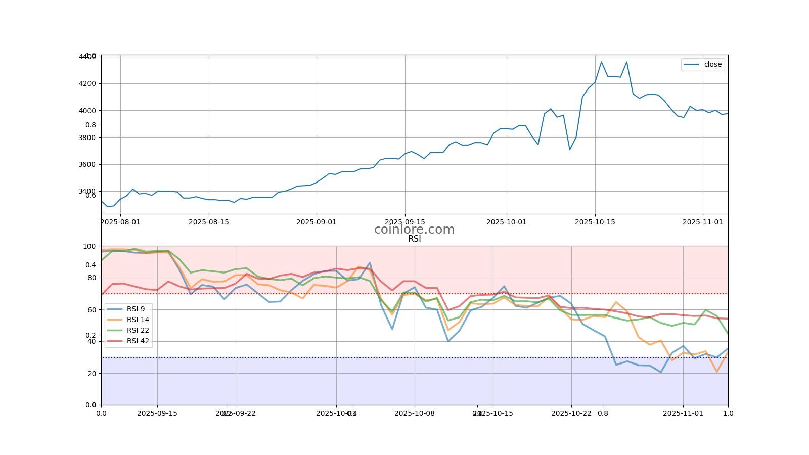 Quorium RSI indicator