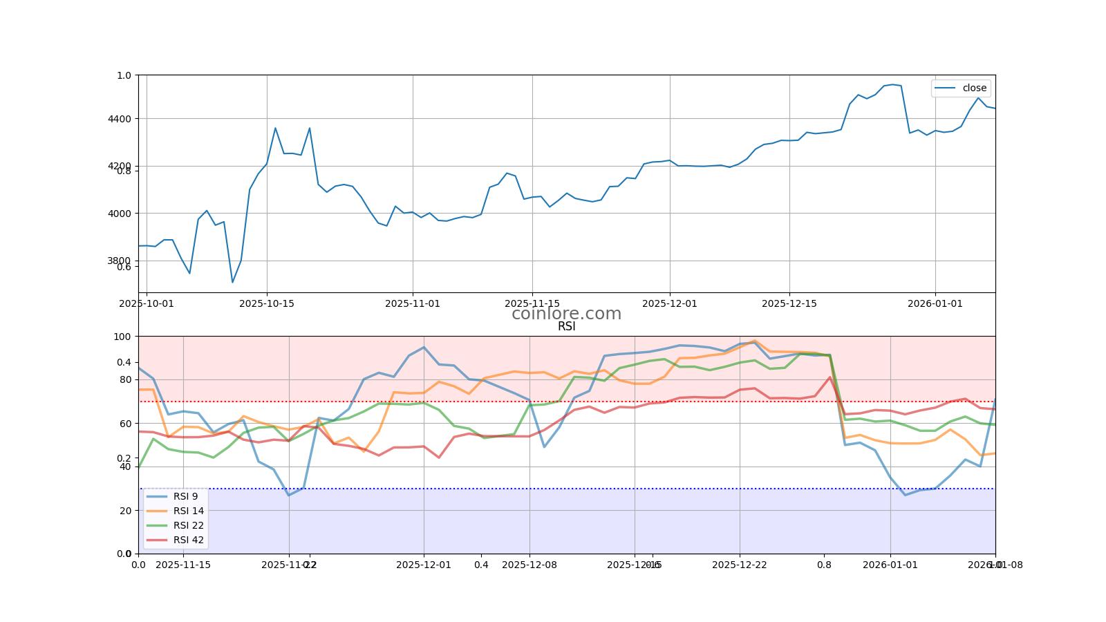 Quorium RSI indicator