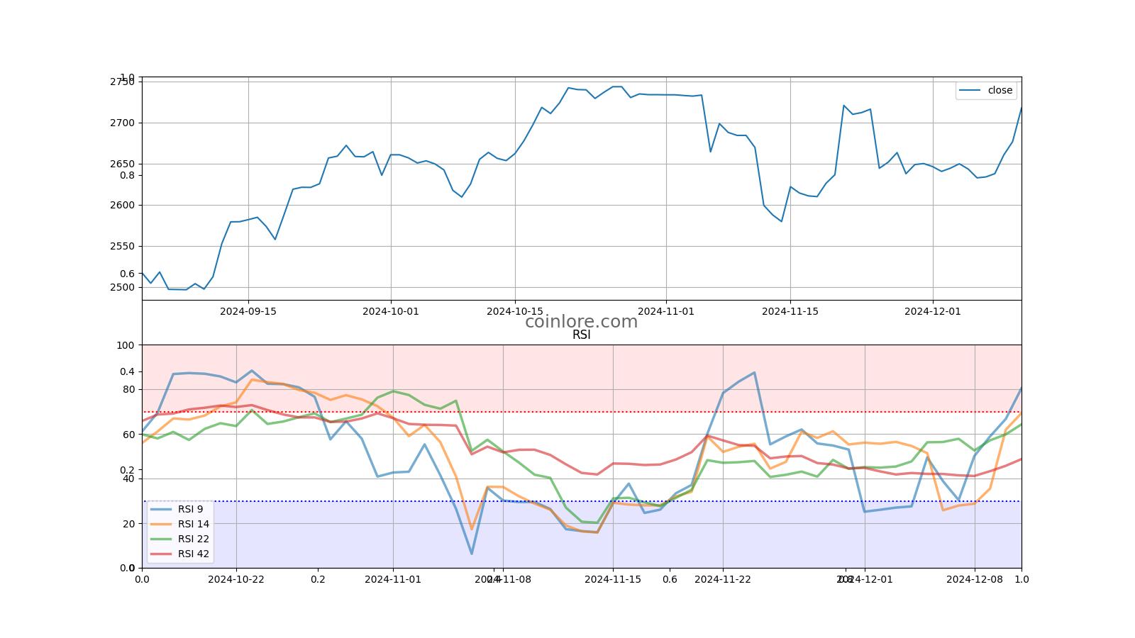 Quorium RSI indicator