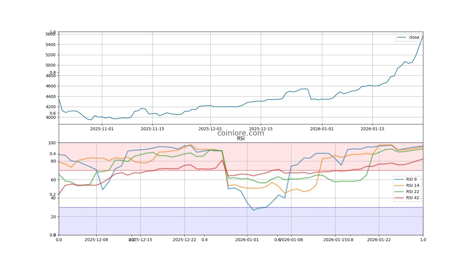 Quorium RSI indicator
