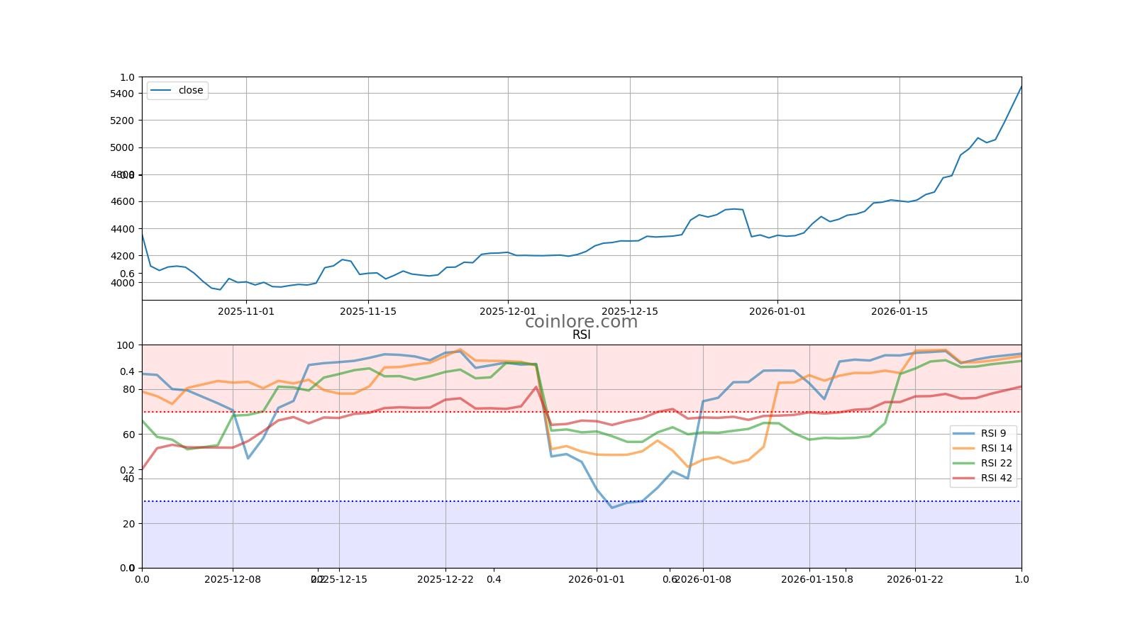 Quorium RSI indicator