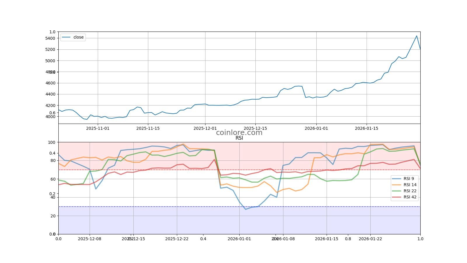 Quorium RSI indicator