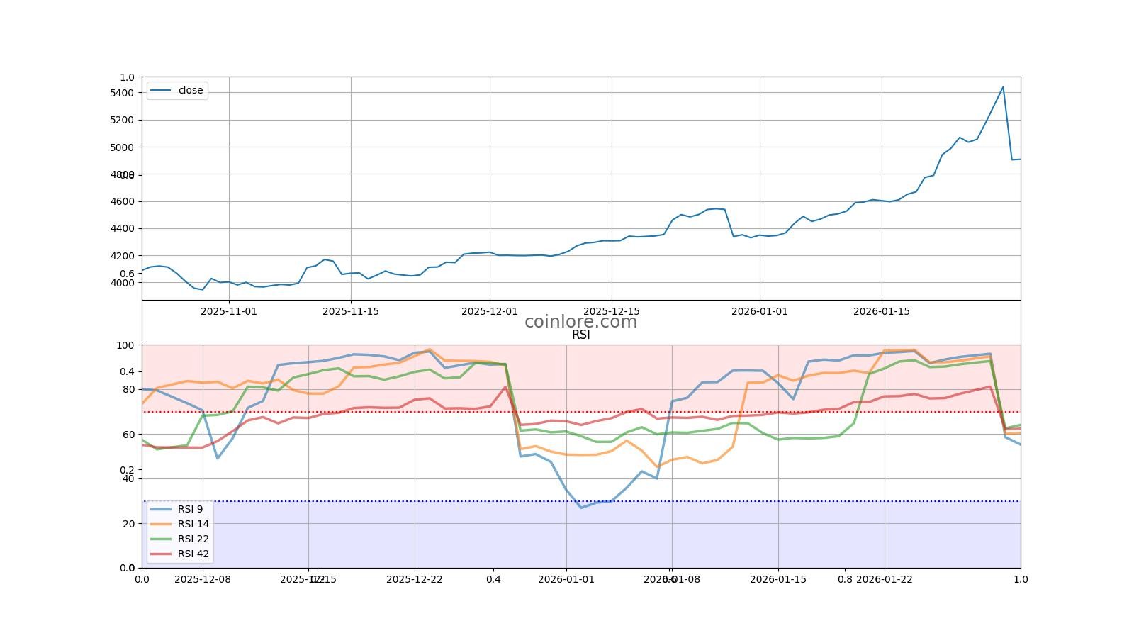 Quorium RSI indicator