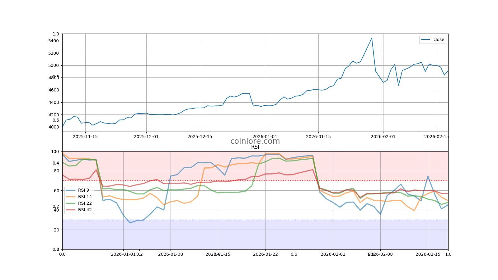 Quorium RSI indicator