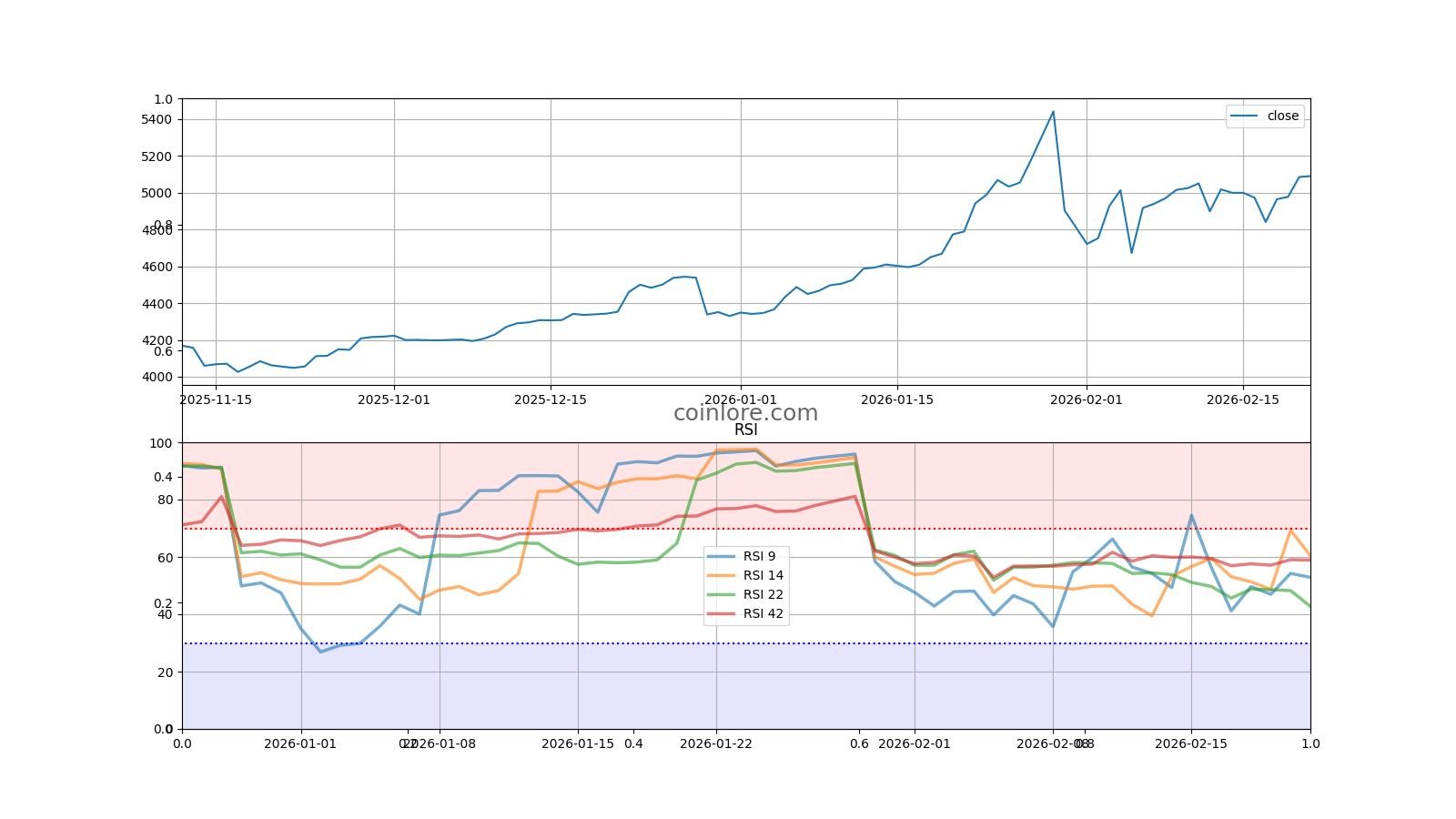 Quorium RSI indicator