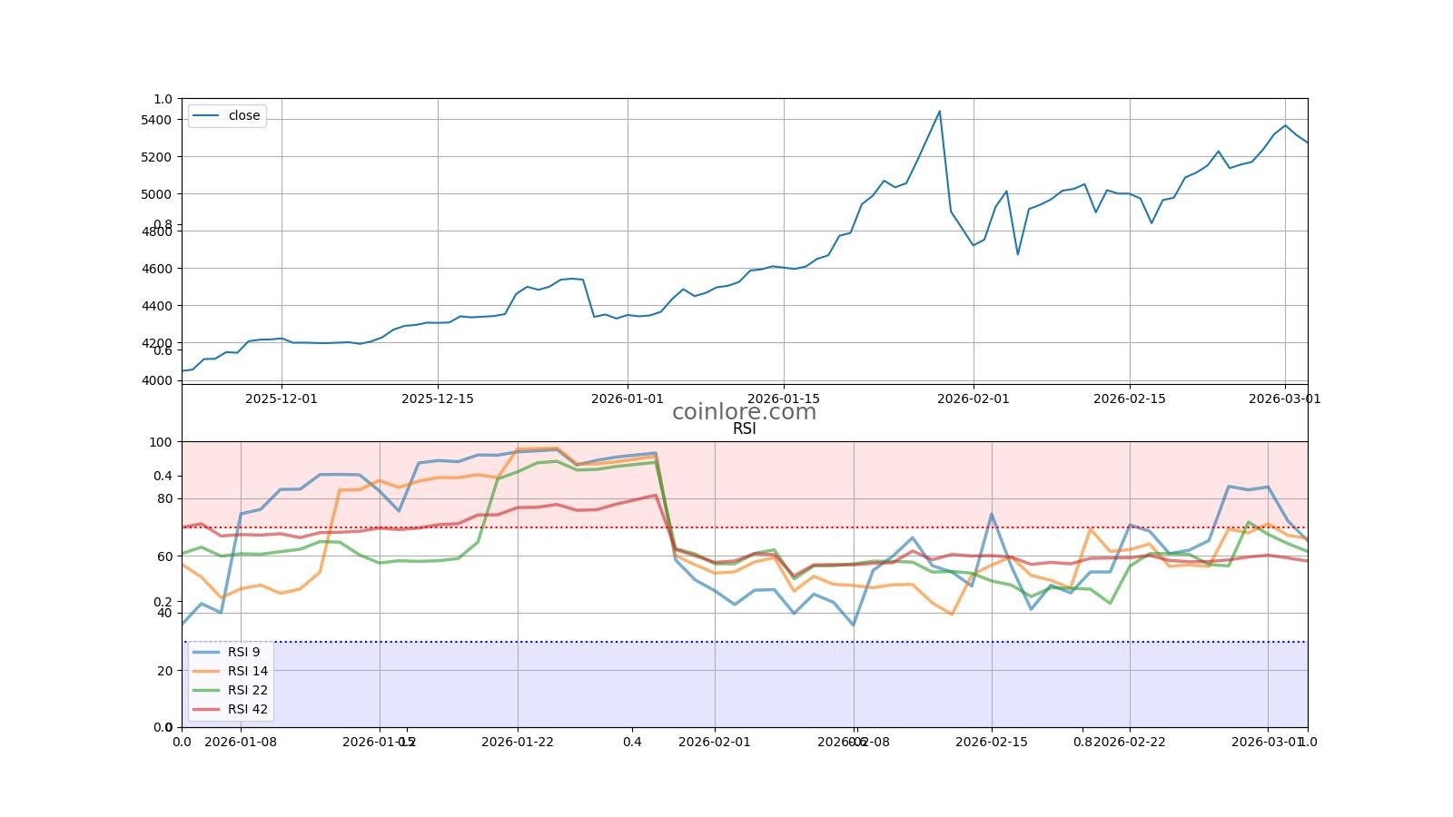 Quorium RSI indicator