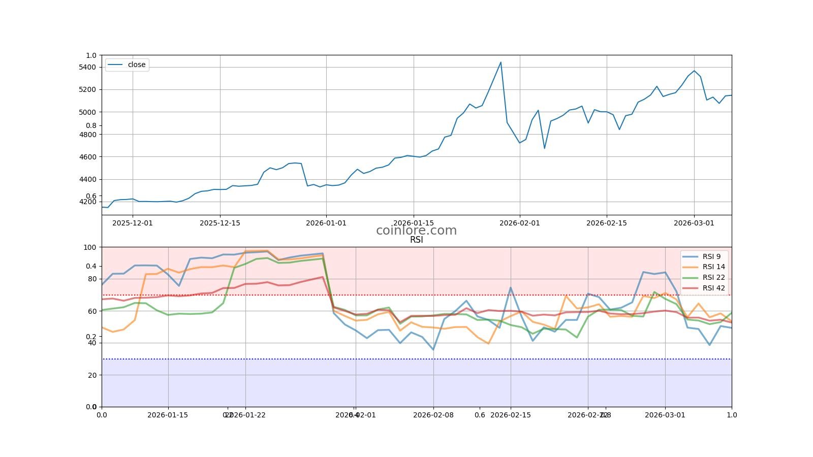 Quorium RSI indicator