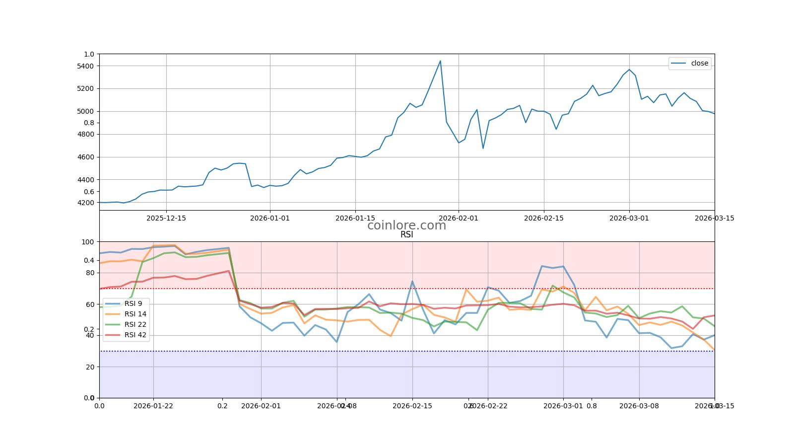 Quorium RSI indicator