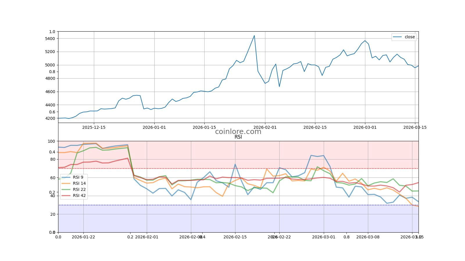 Quorium RSI indicator