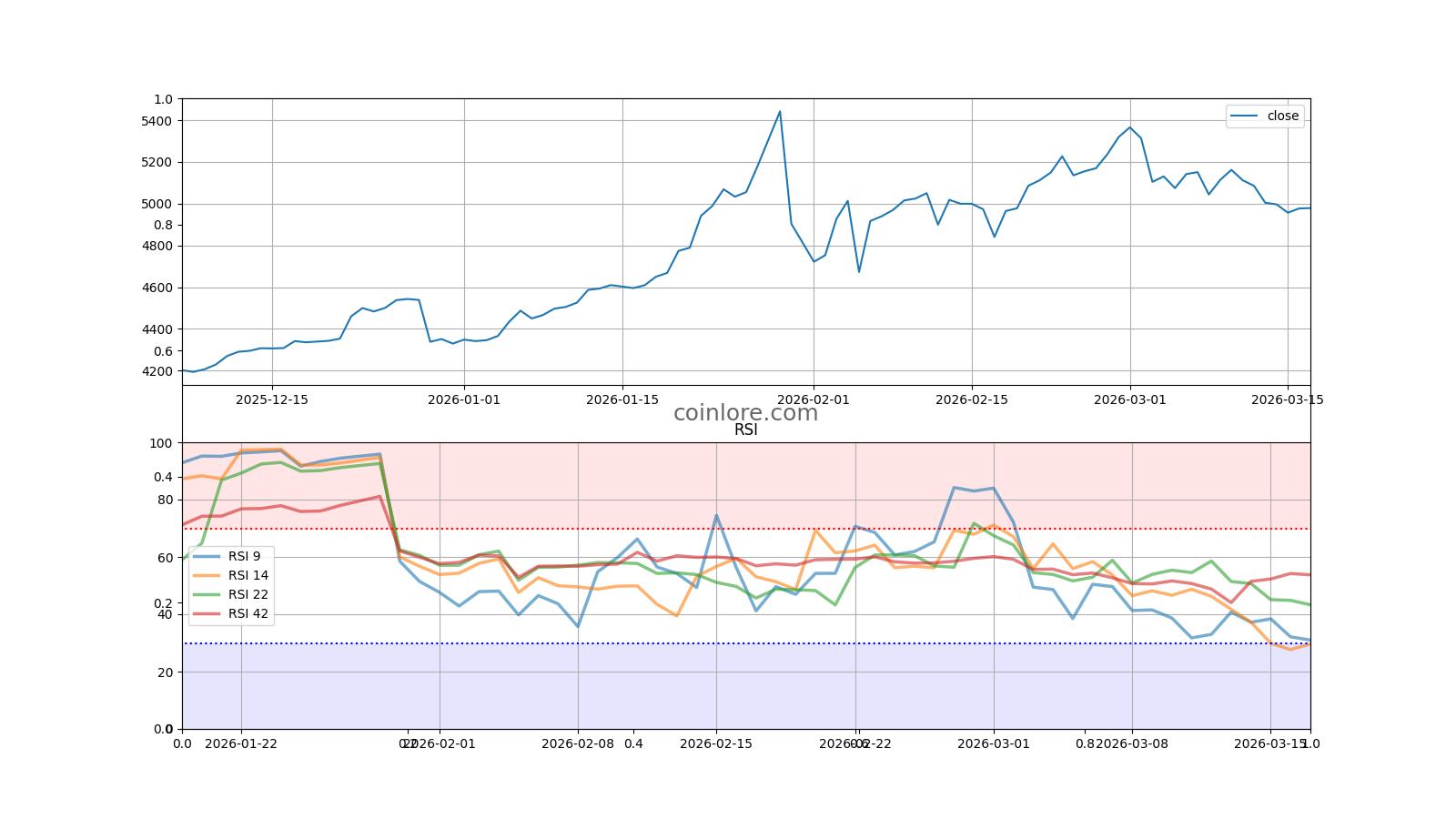 Quorium RSI indicator