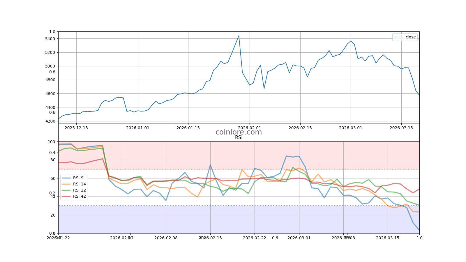 Quorium RSI indicator