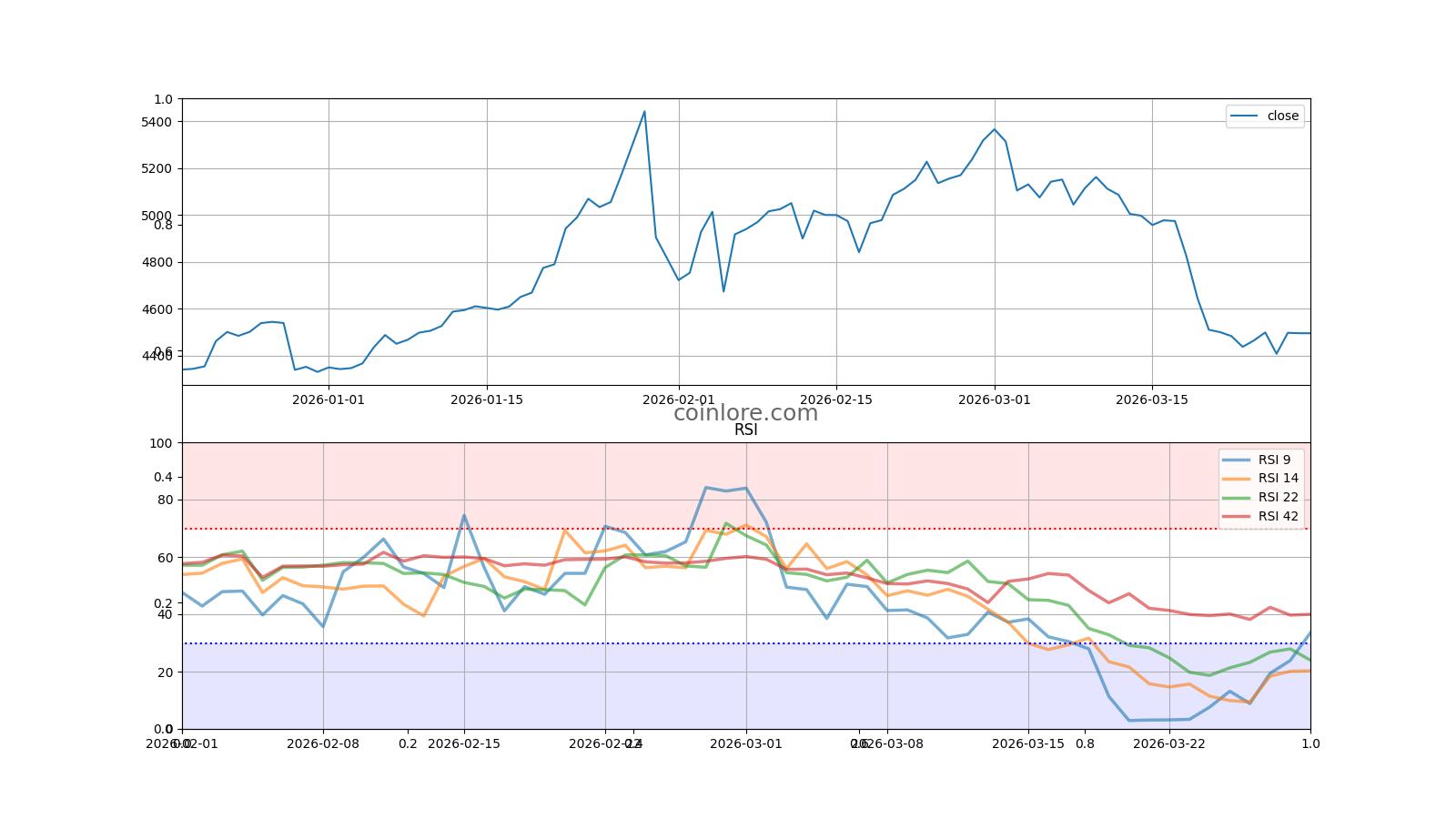 Quorium RSI indicator