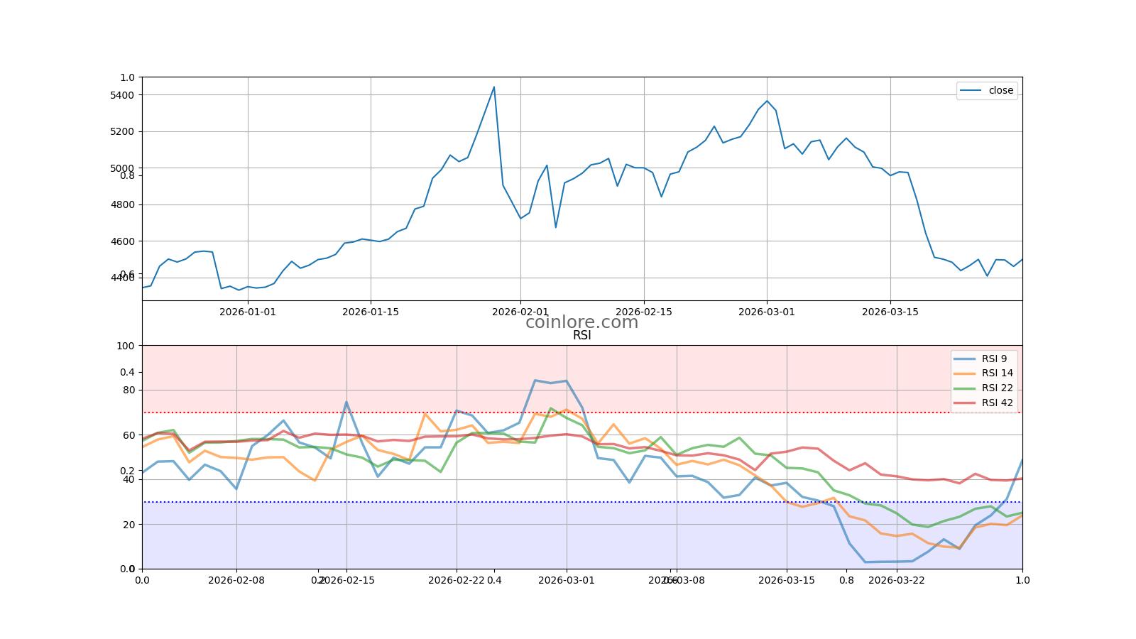 Quorium RSI indicator