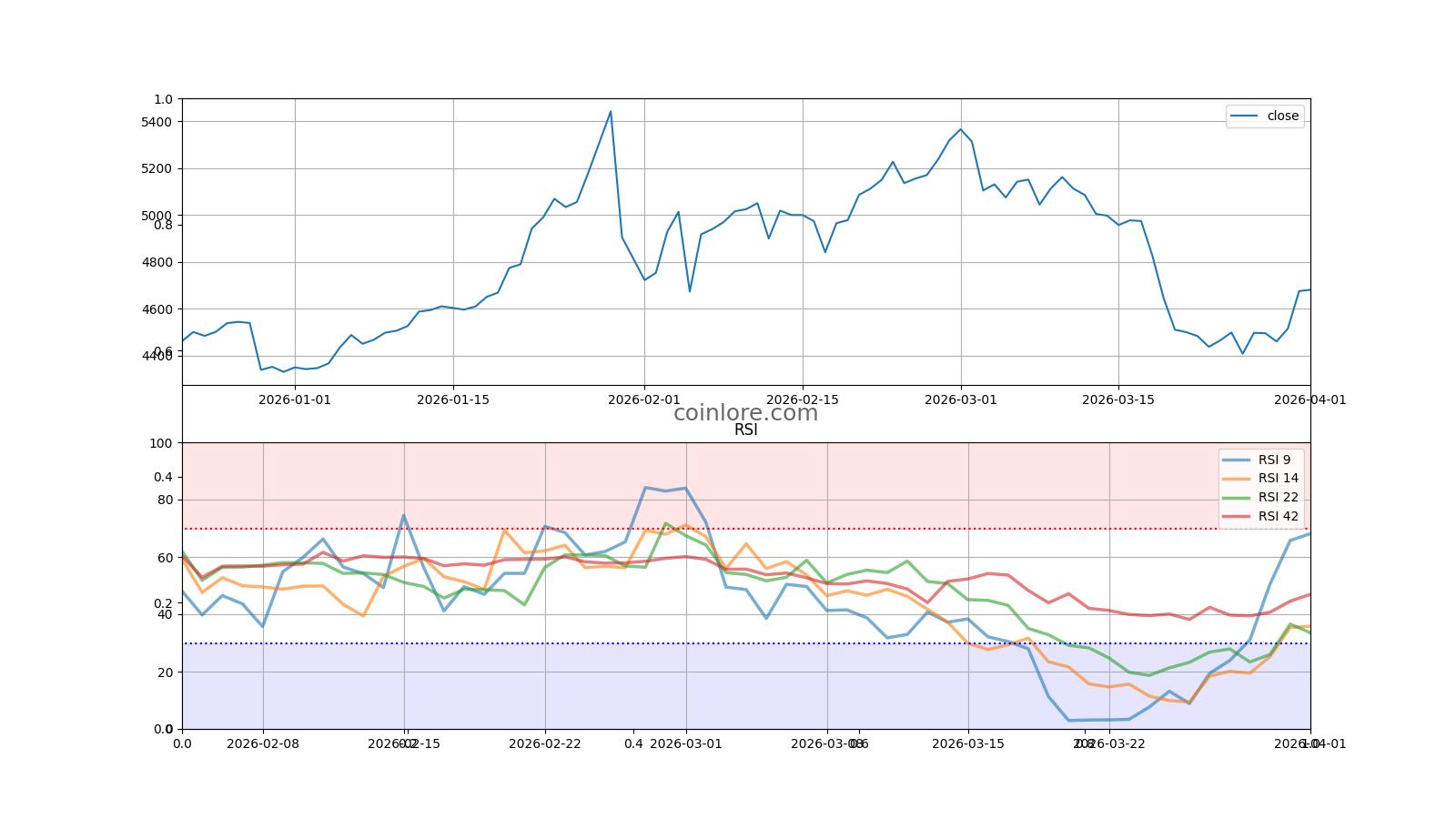 Quorium RSI indicator