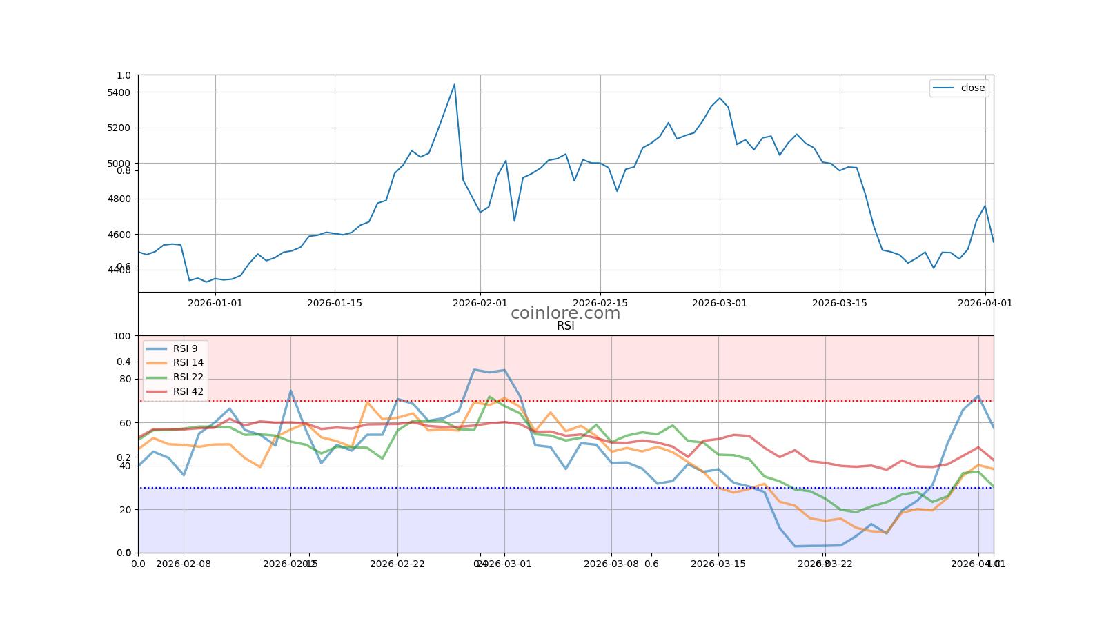 Quorium RSI indicator