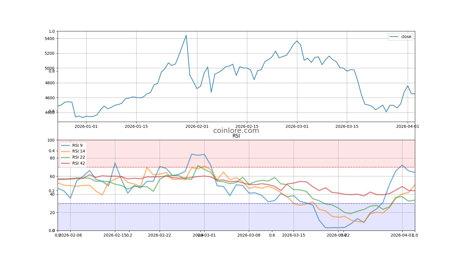 Quorium RSI indicator