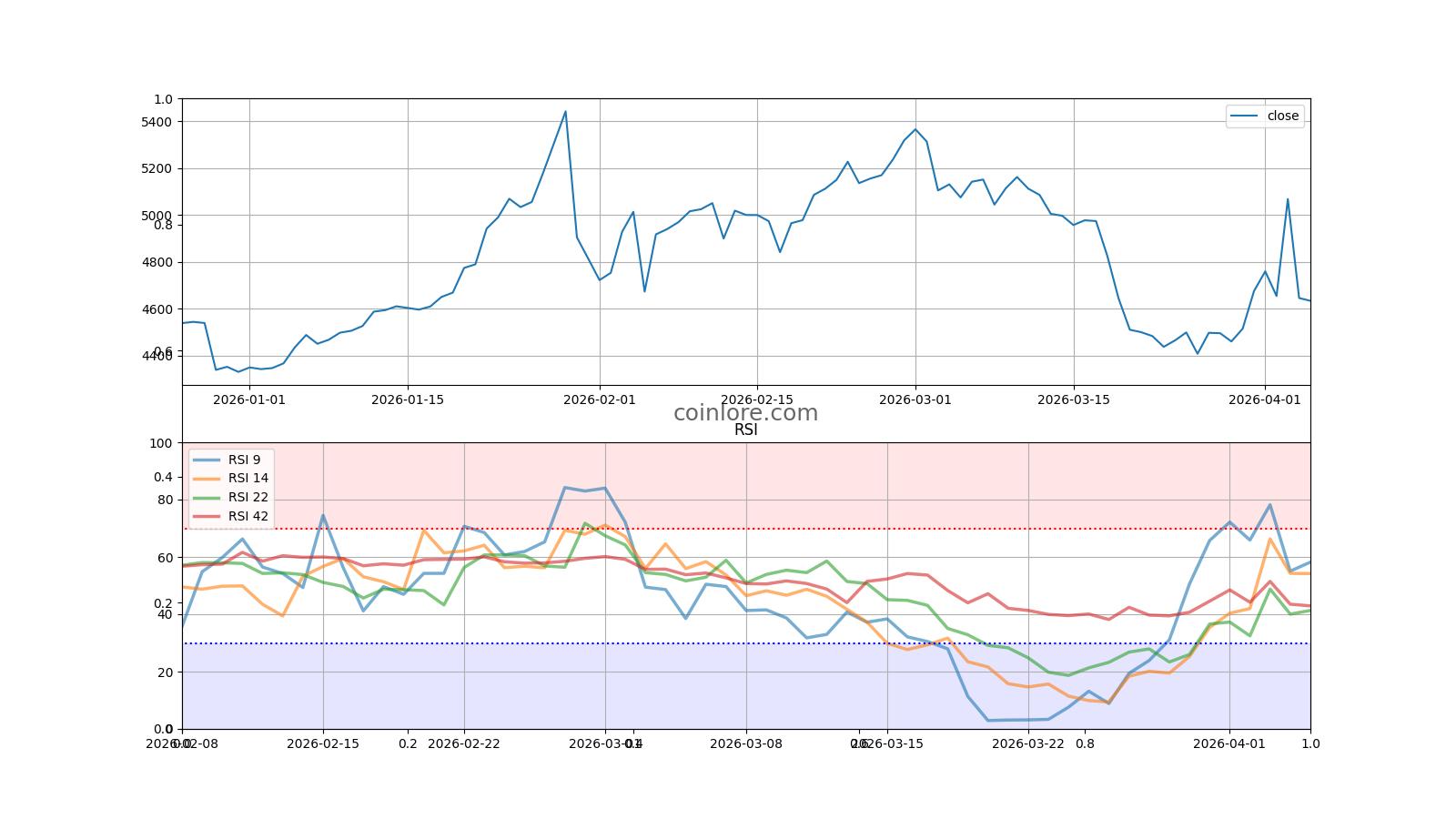 Quorium RSI indicator