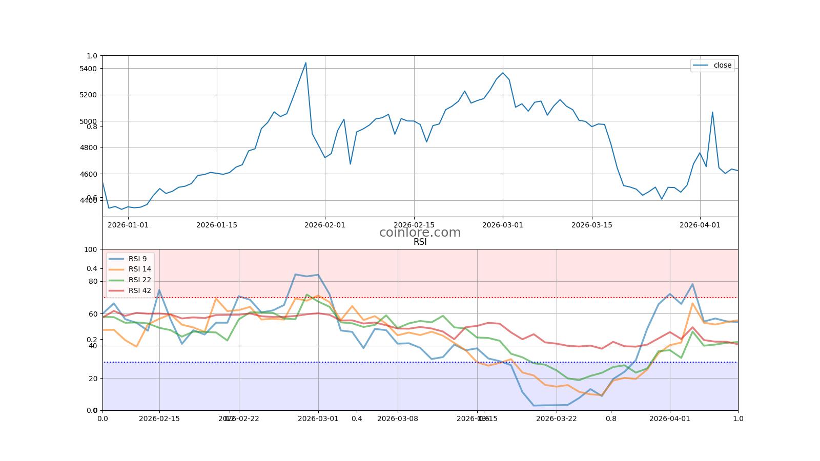 Quorium RSI indicator