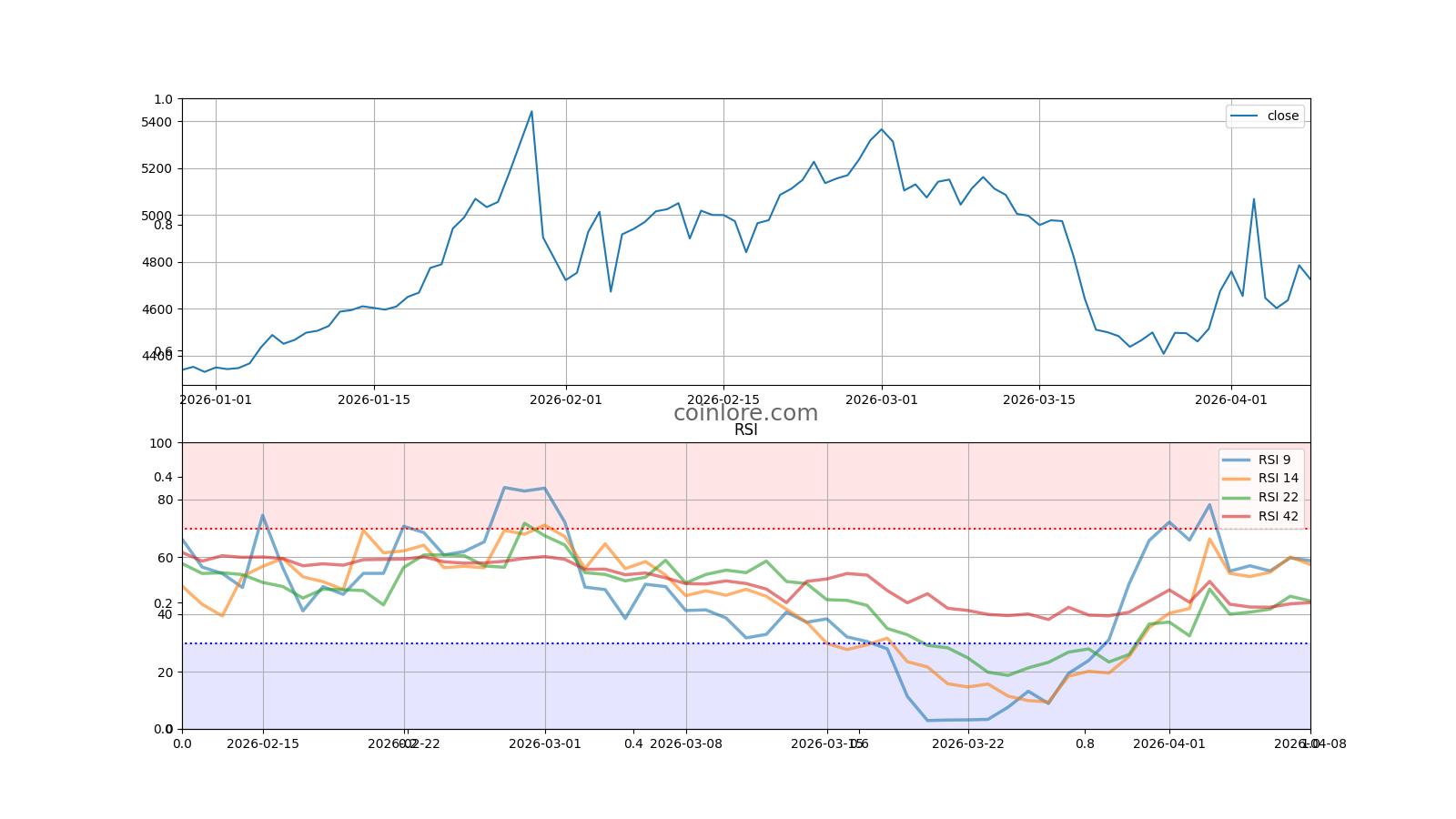 Quorium RSI indicator