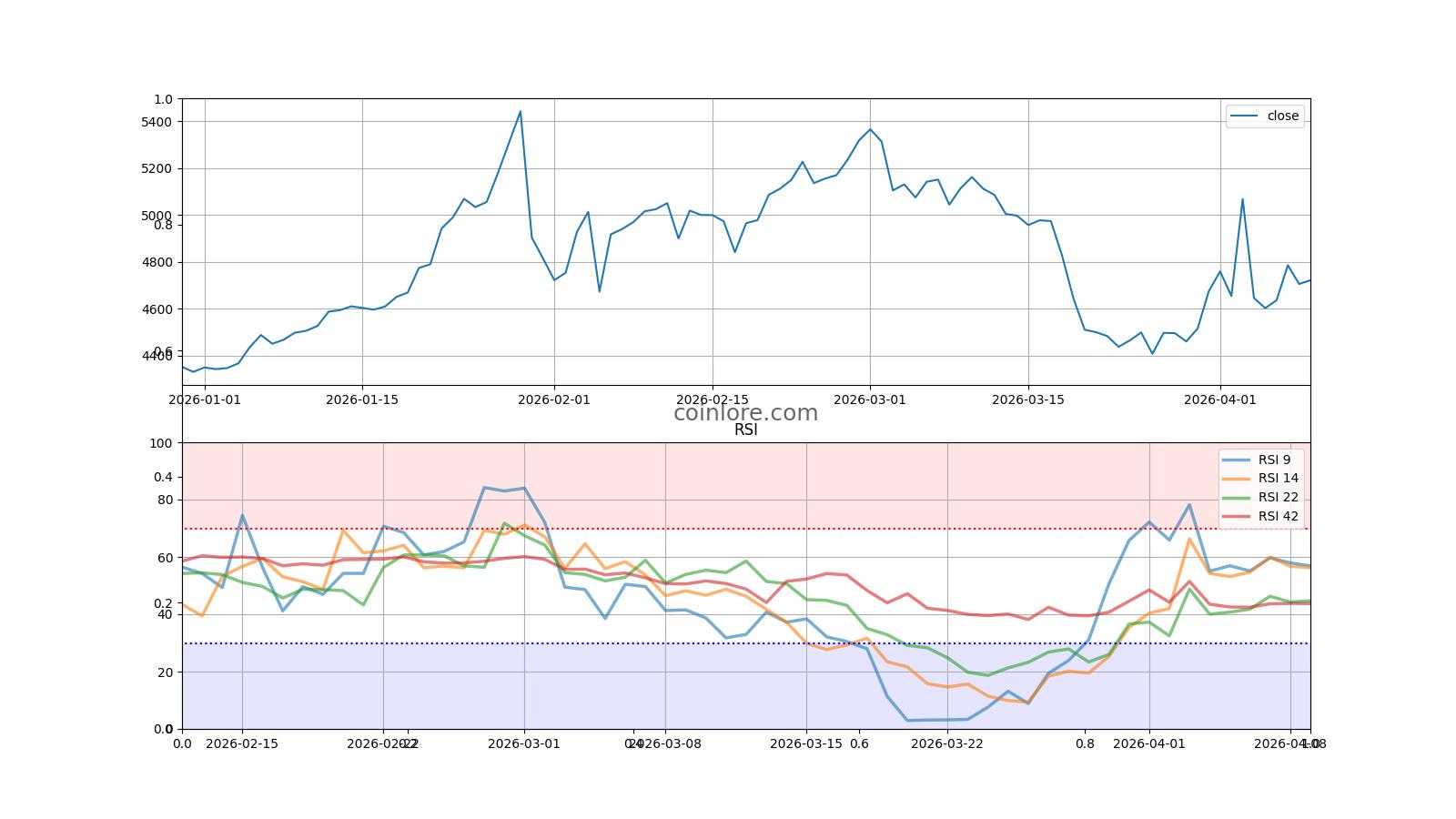 Quorium RSI indicator