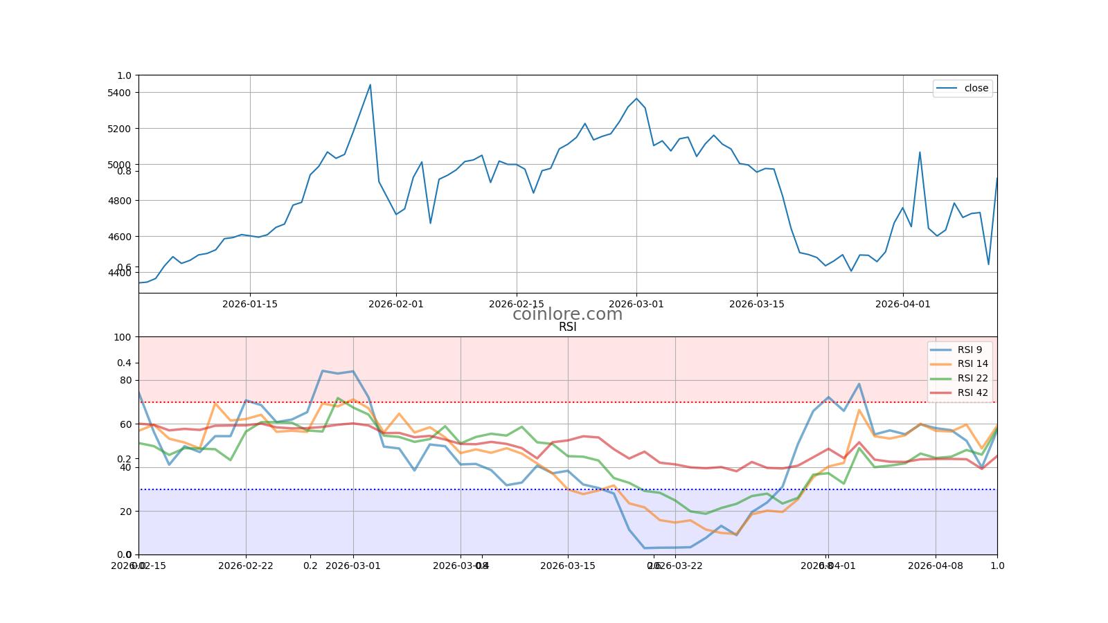 Quorium RSI indicator