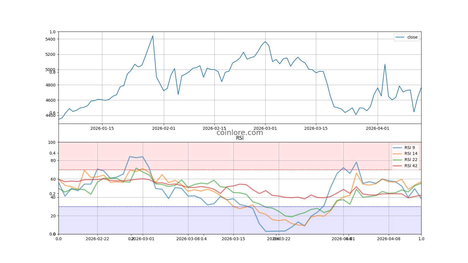 Quorium RSI indicator