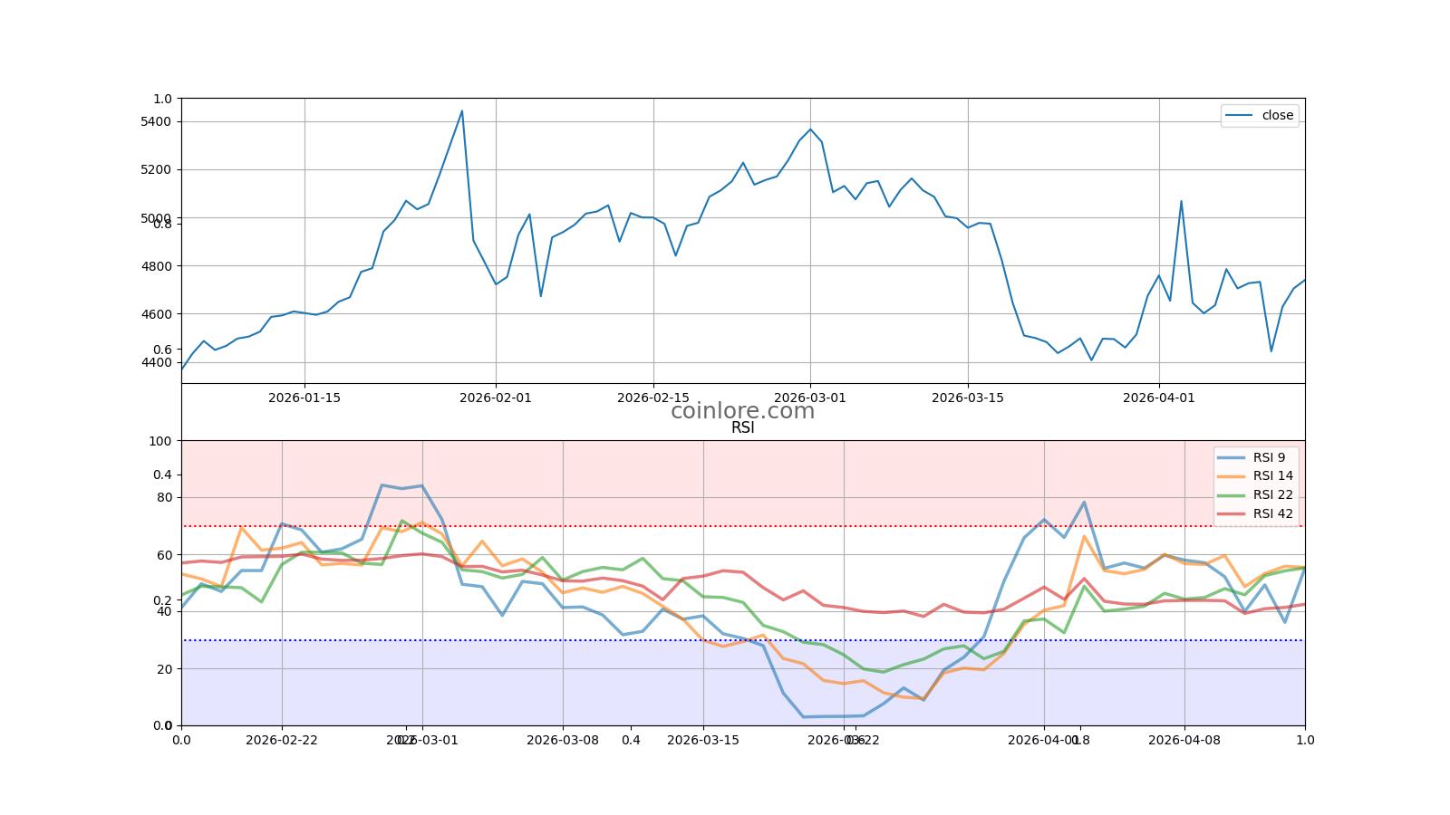 Quorium RSI indicator