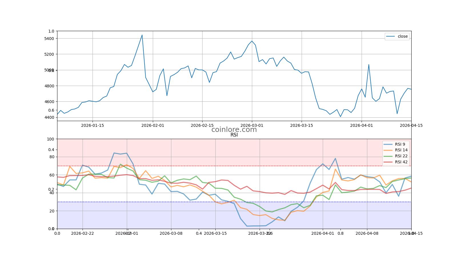 Quorium RSI indicator