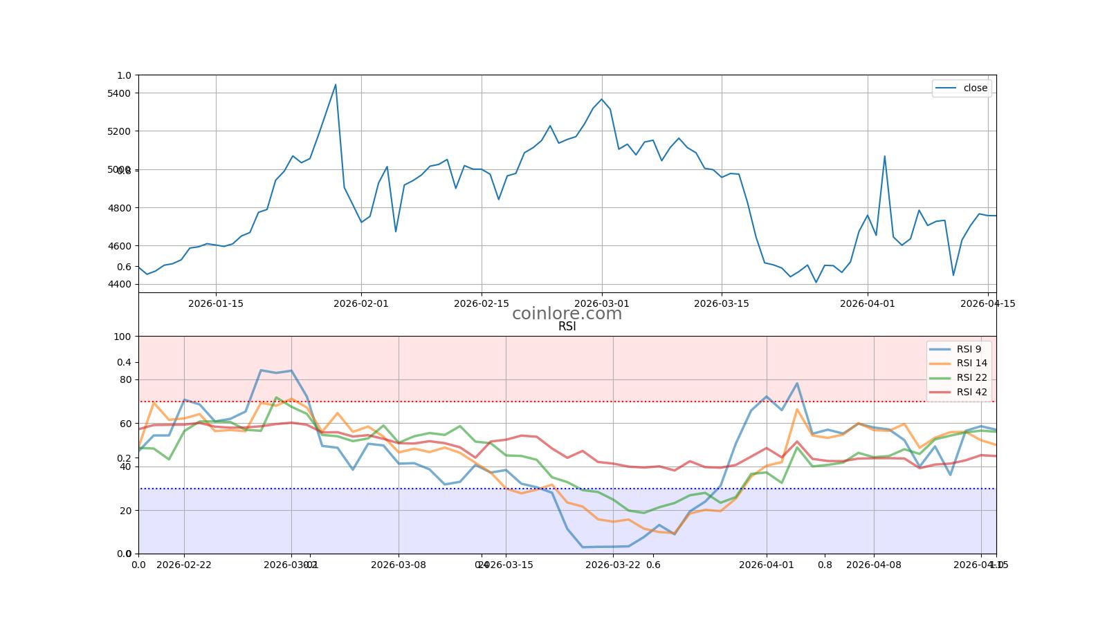 Quorium RSI indicator