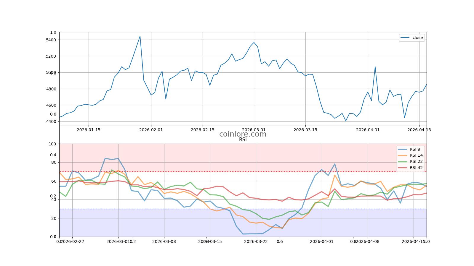 Quorium RSI indicator
