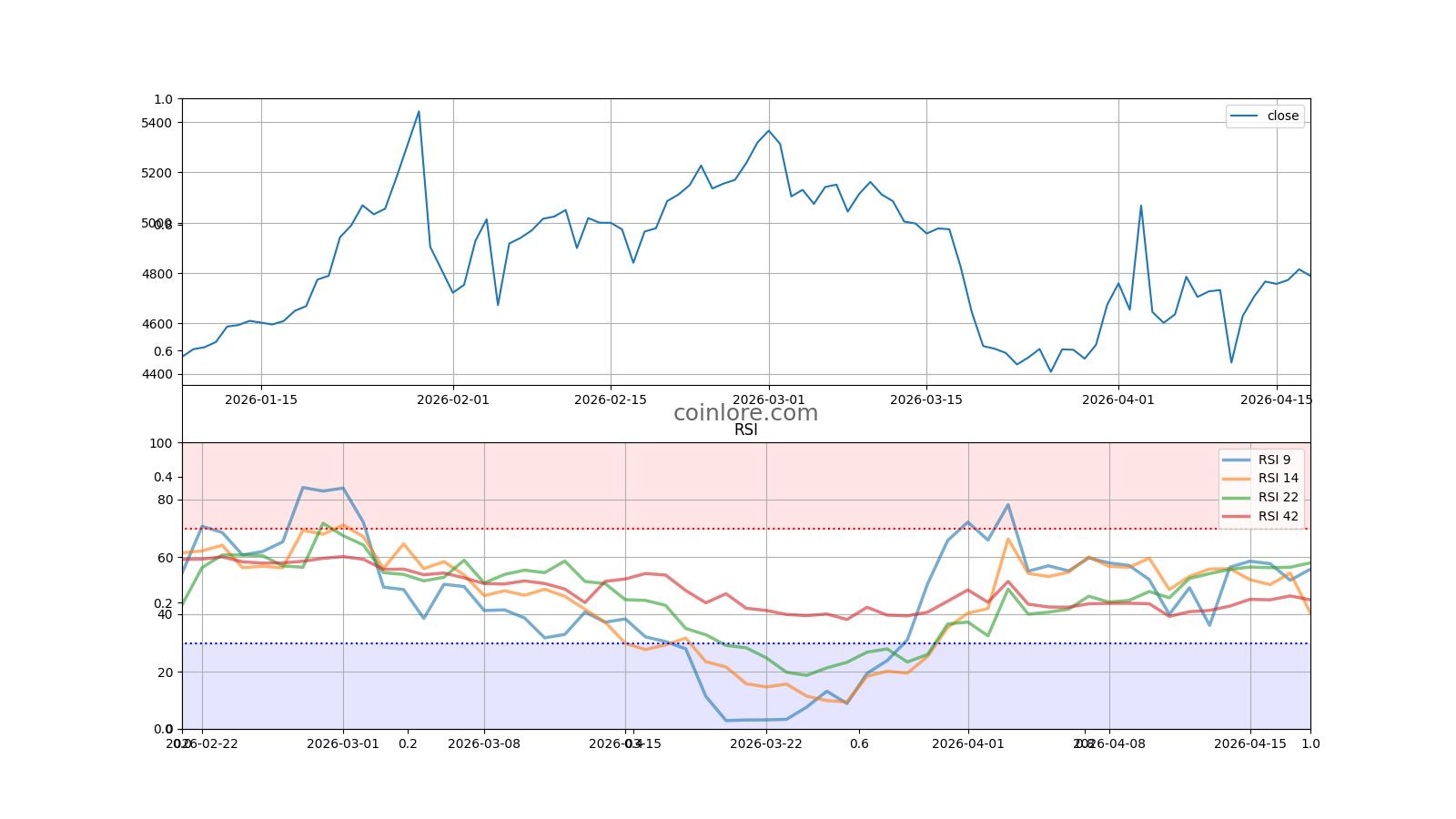 Quorium RSI indicator