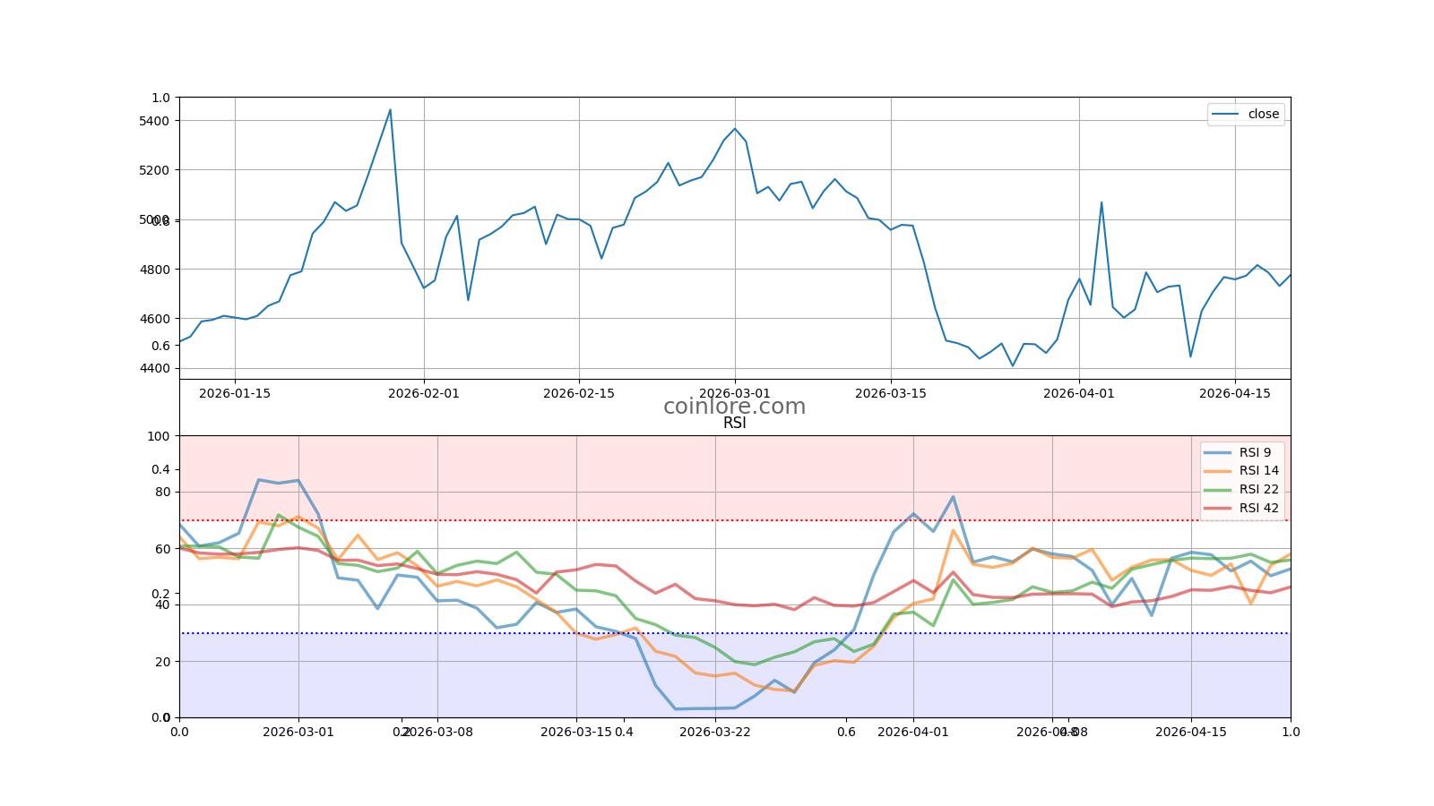 Quorium RSI indicator