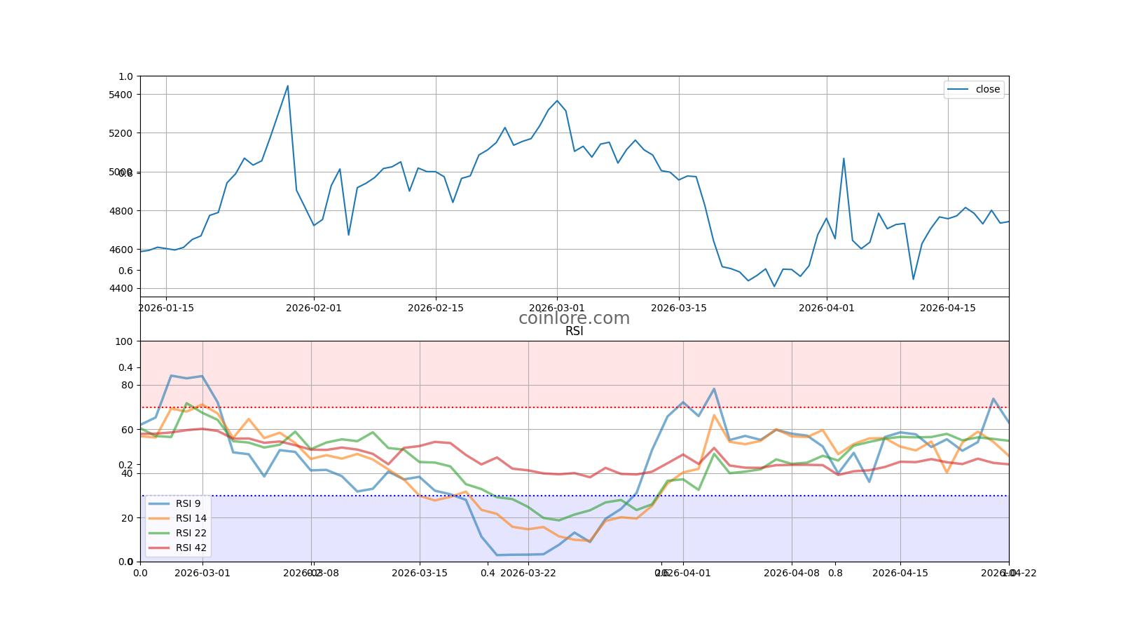 Quorium RSI indicator