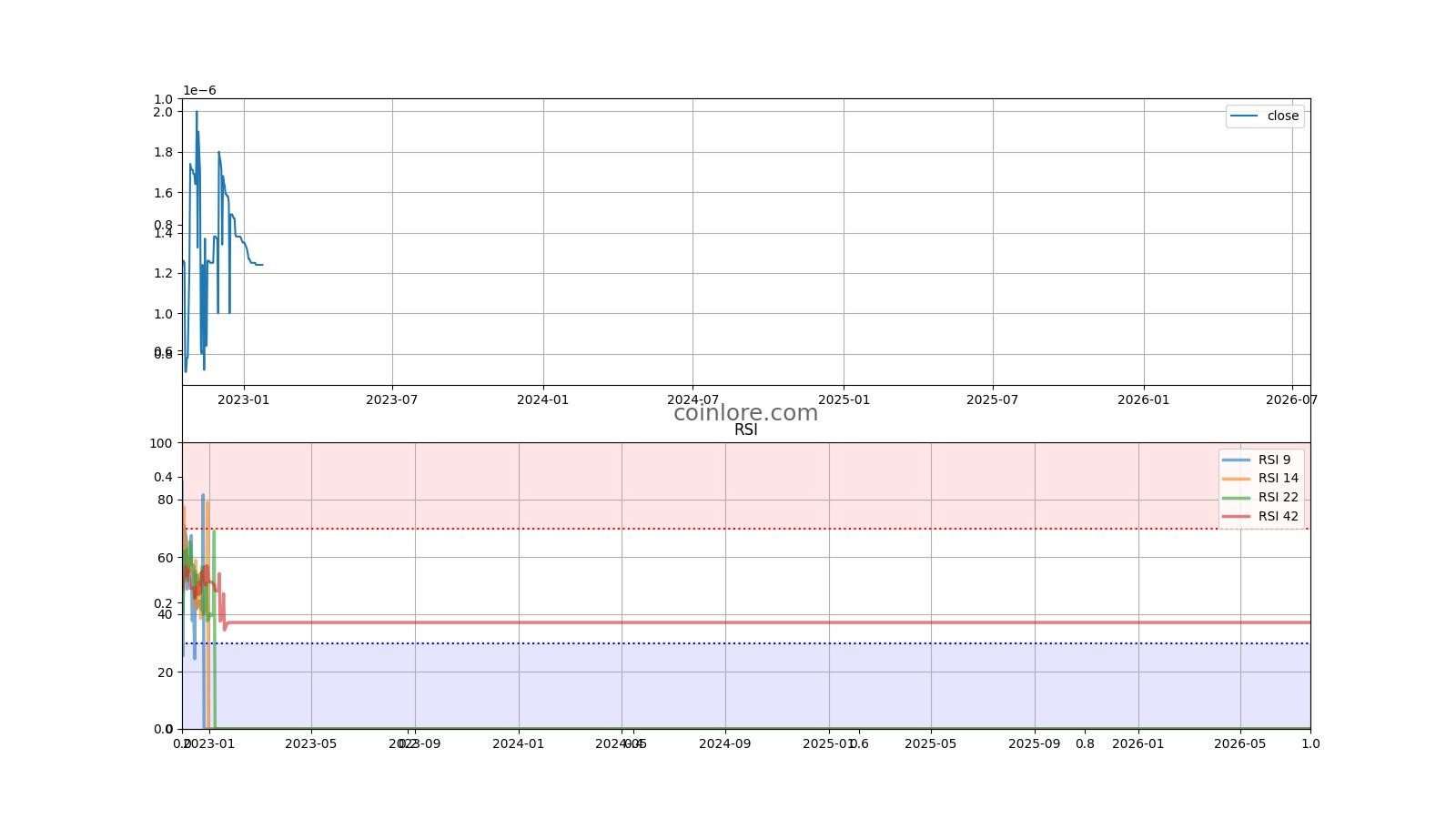 Qwertycoin RSI indicator