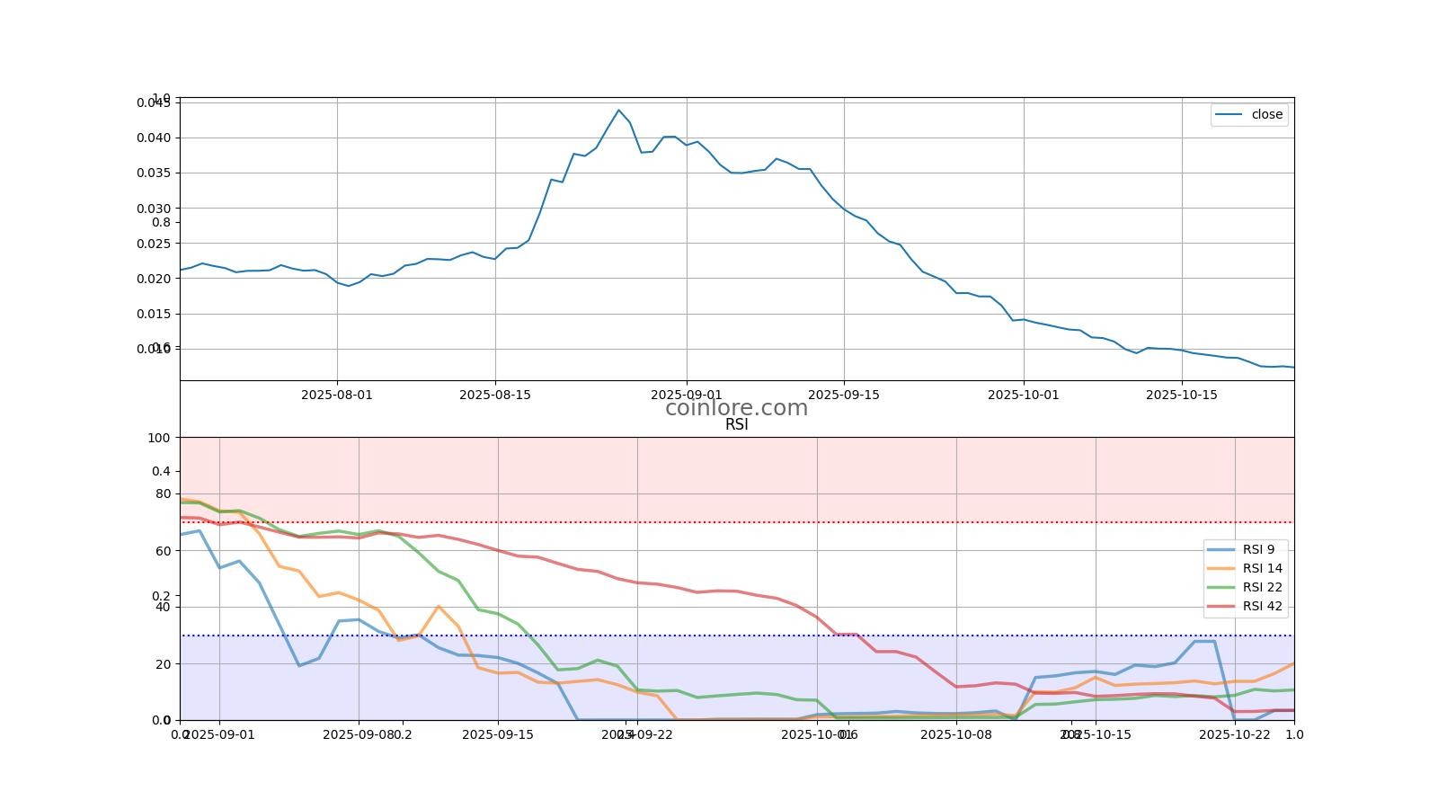 R0AR RSI indicator