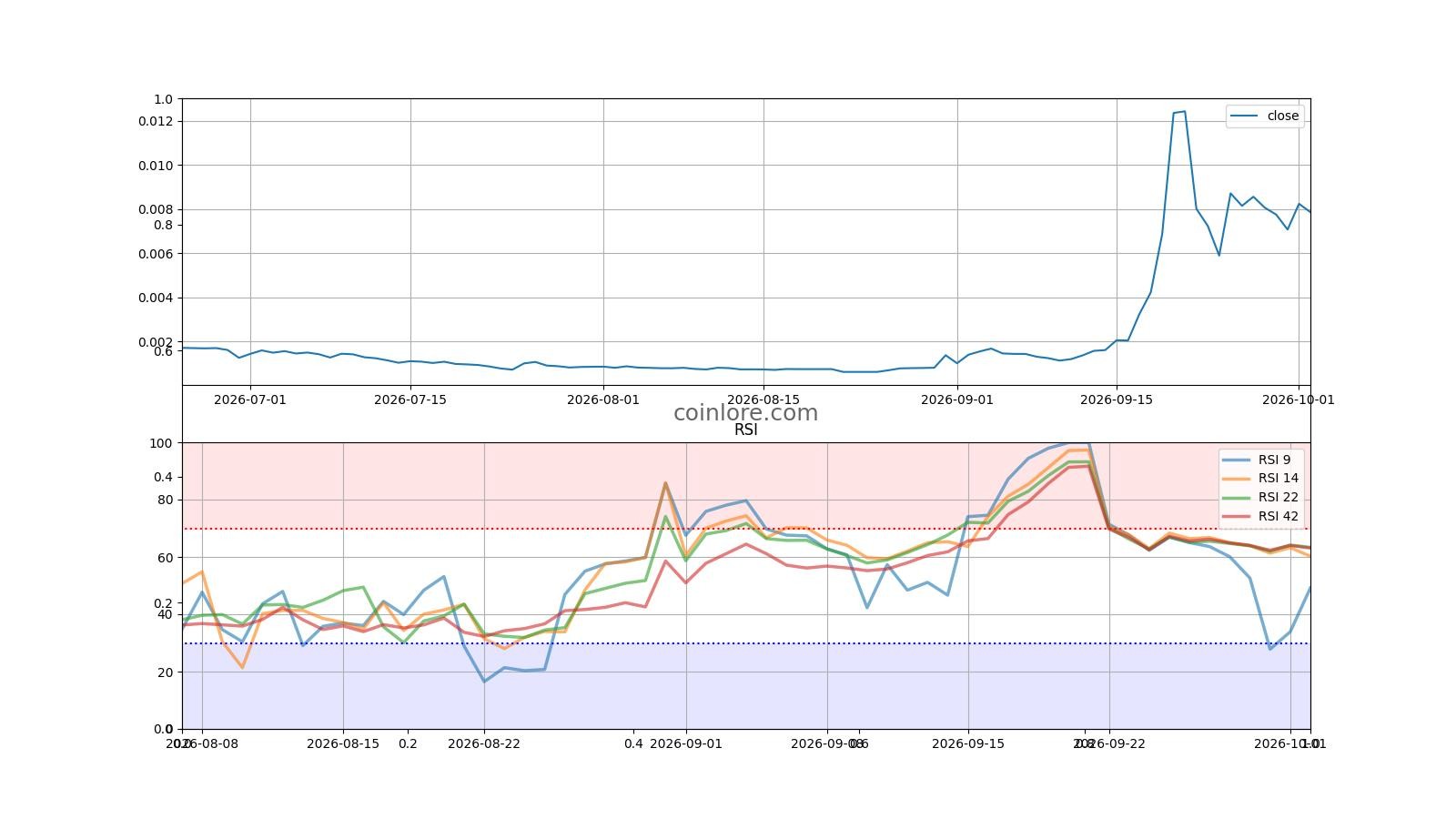 R2 Protocol RSI indicator