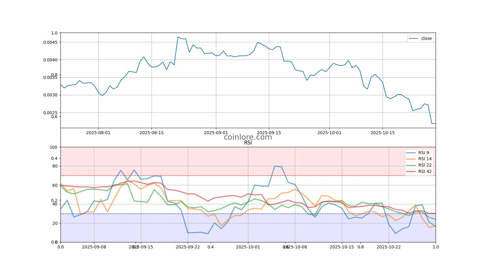 R4RE Token RSI indicator