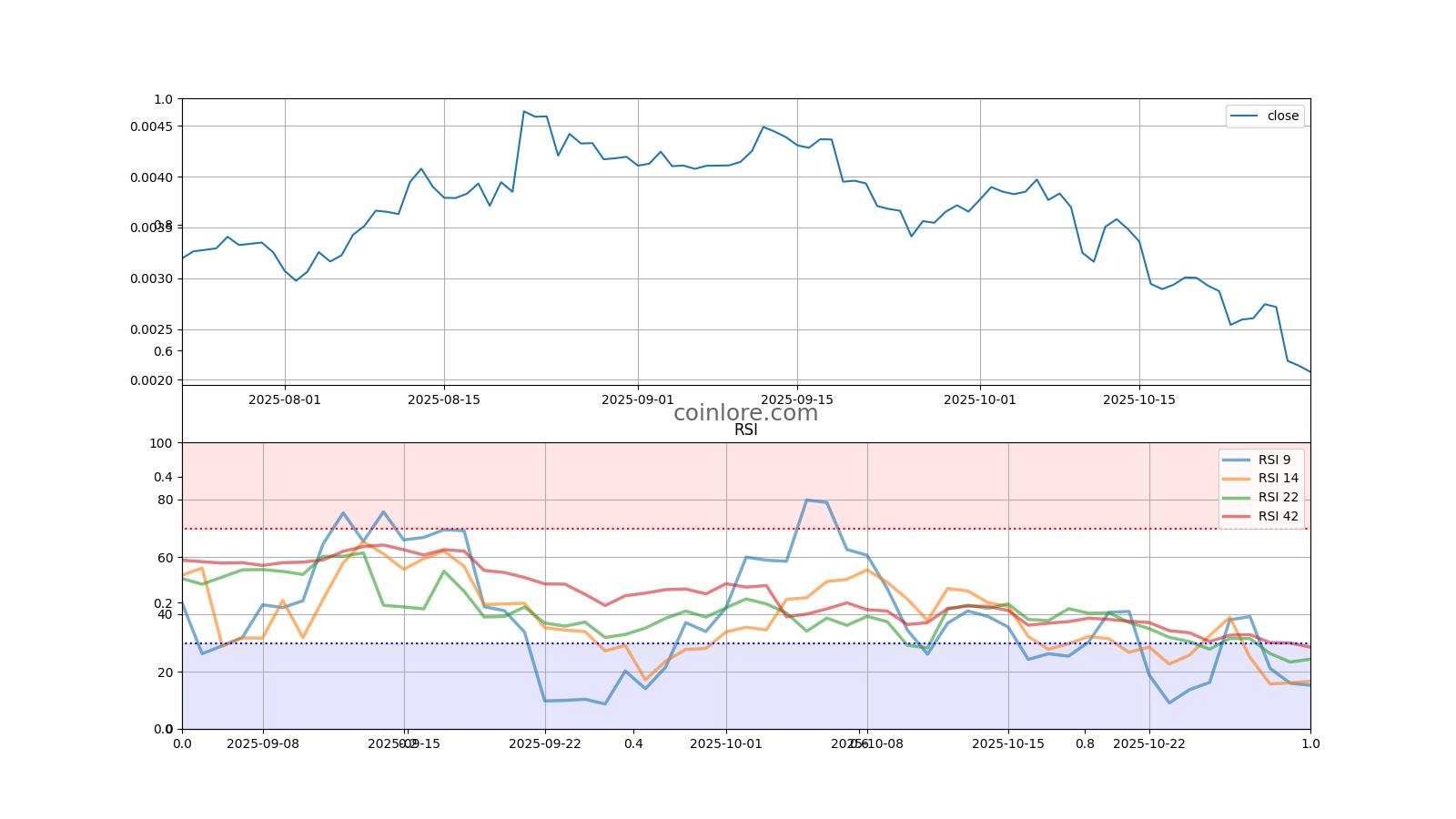 R4RE Token RSI indicator