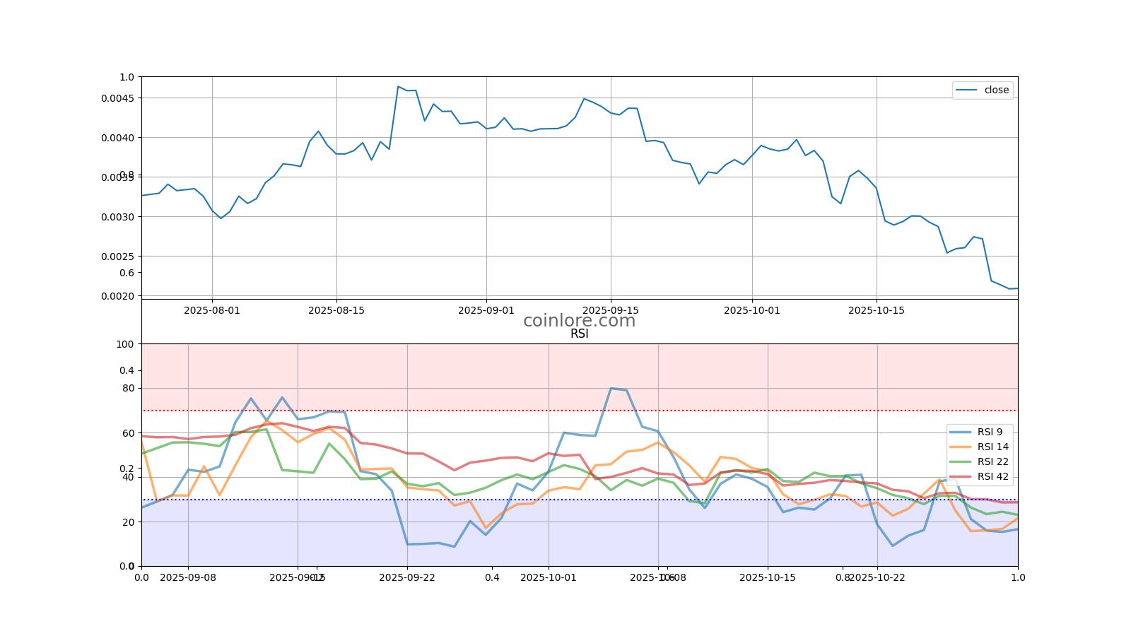 R4RE Token RSI indicator