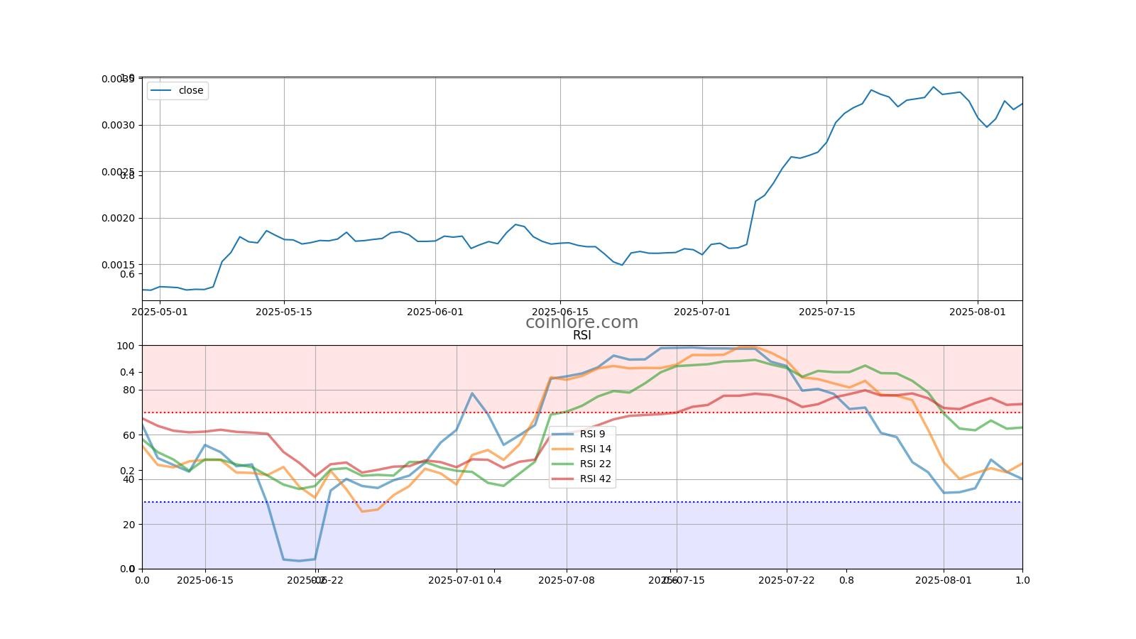 R4RE Token RSI indicator