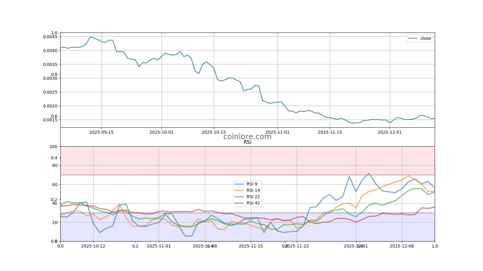 R4RE Token RSI indicator