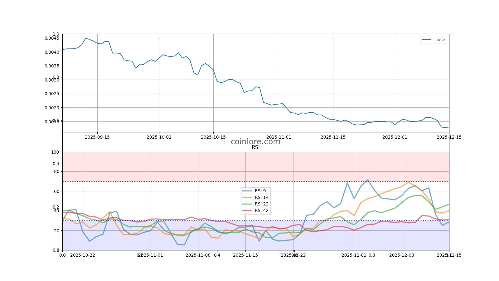 R4RE Token RSI indicator