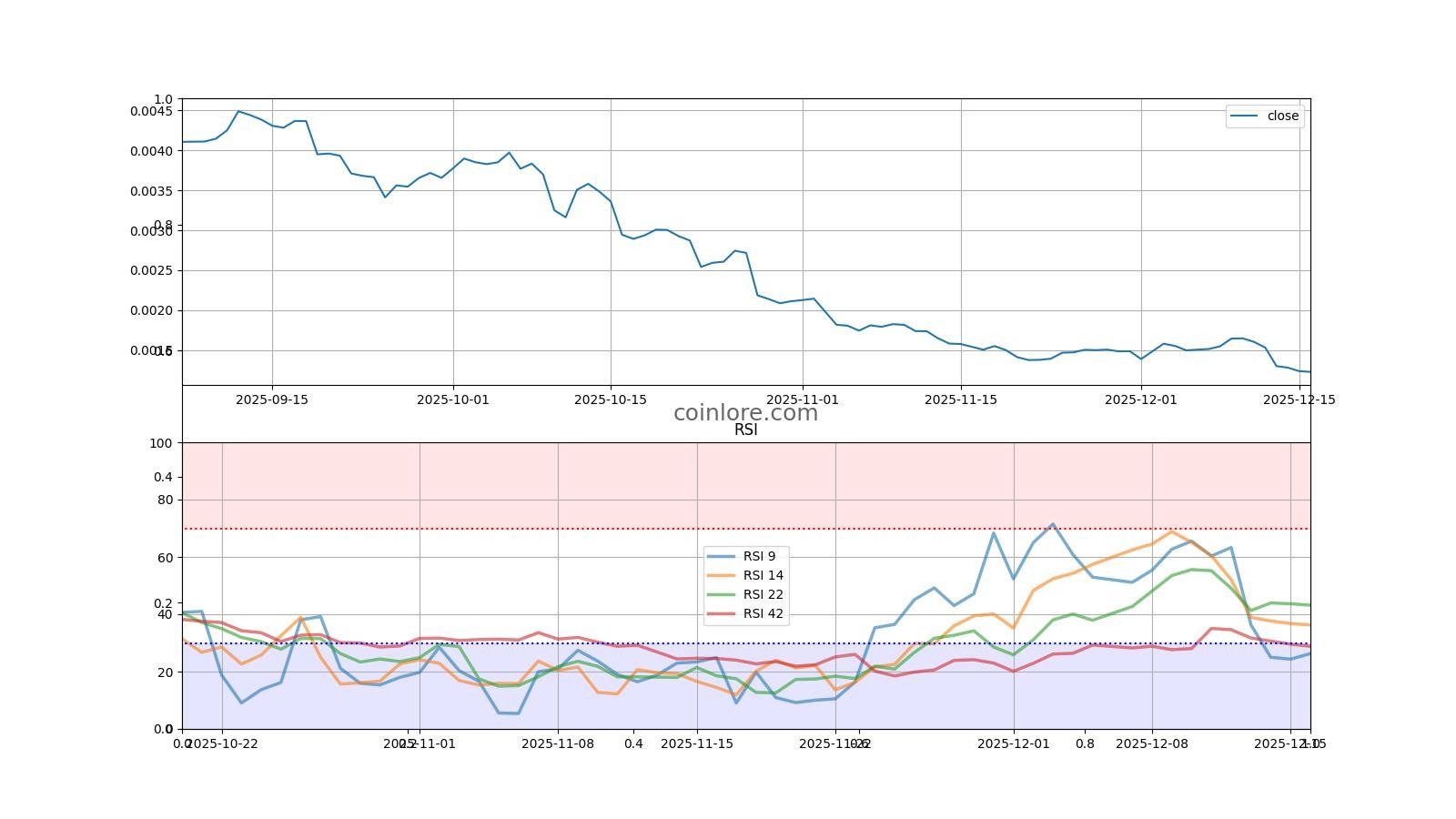 R4RE Token RSI indicator