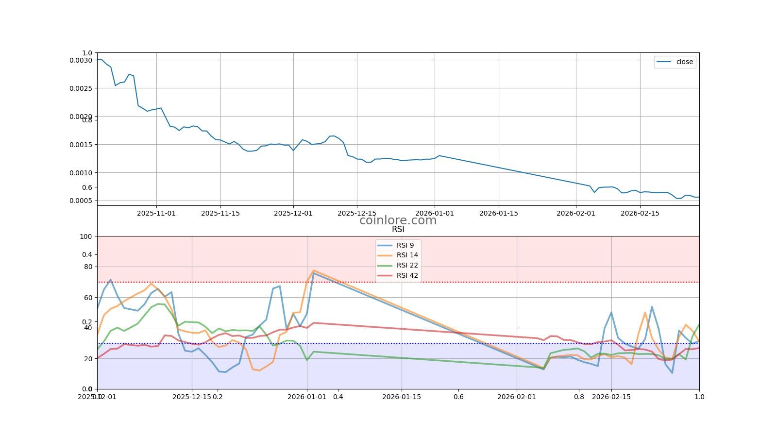 R4RE Token RSI indicator