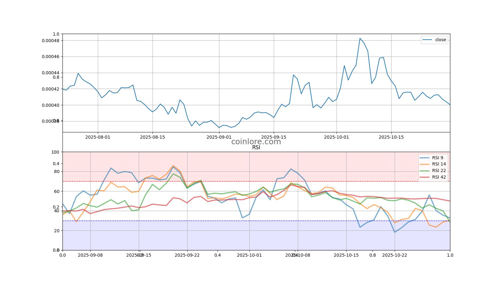 Rabbit Finance RSI indicator