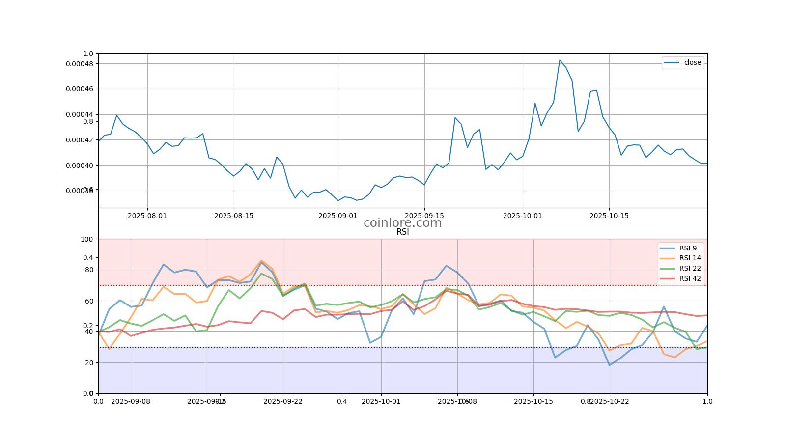 Rabbit Finance RSI indicator