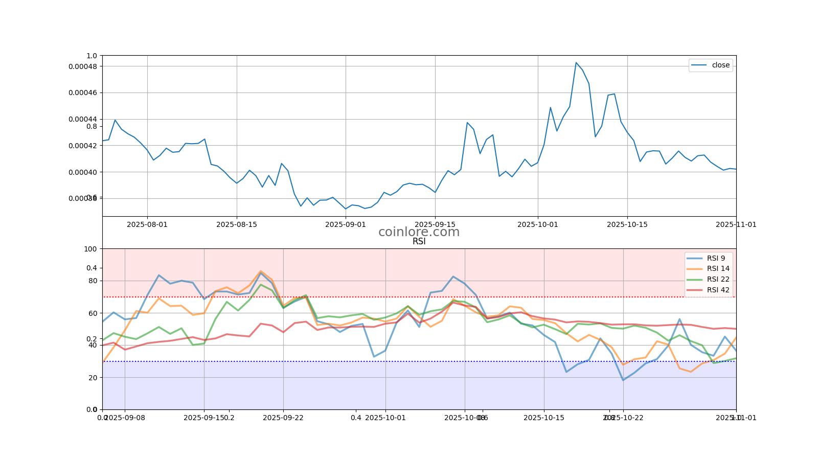 Rabbit Finance RSI indicator