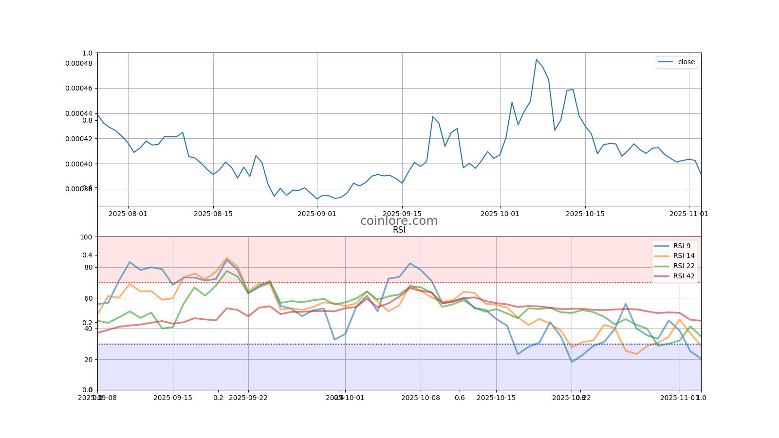 Rabbit Finance RSI indicator