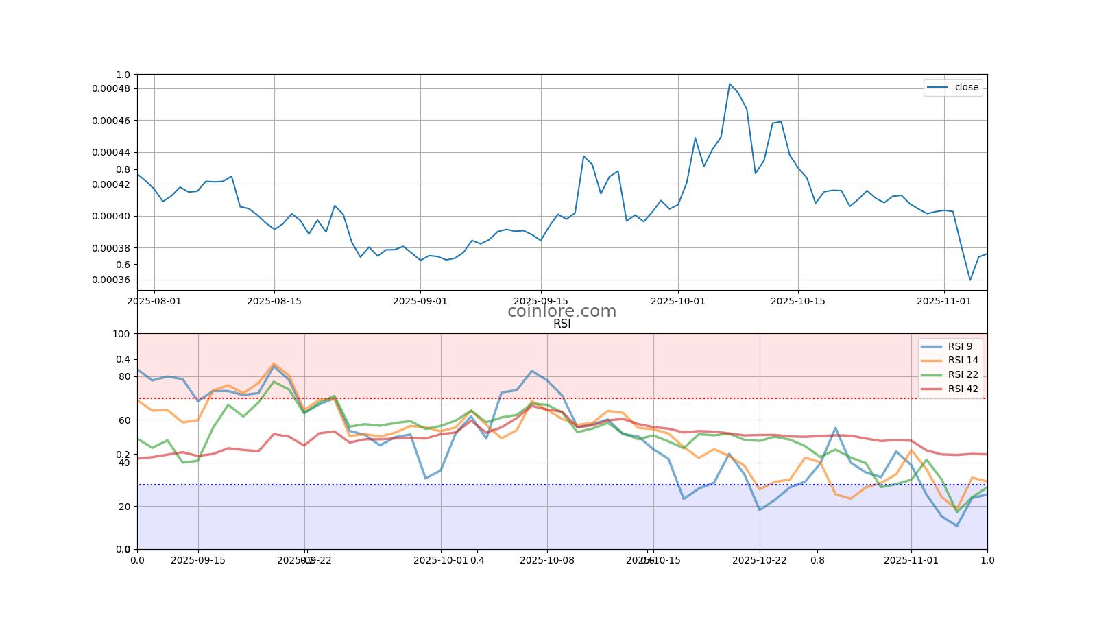 Rabbit Finance RSI indicator