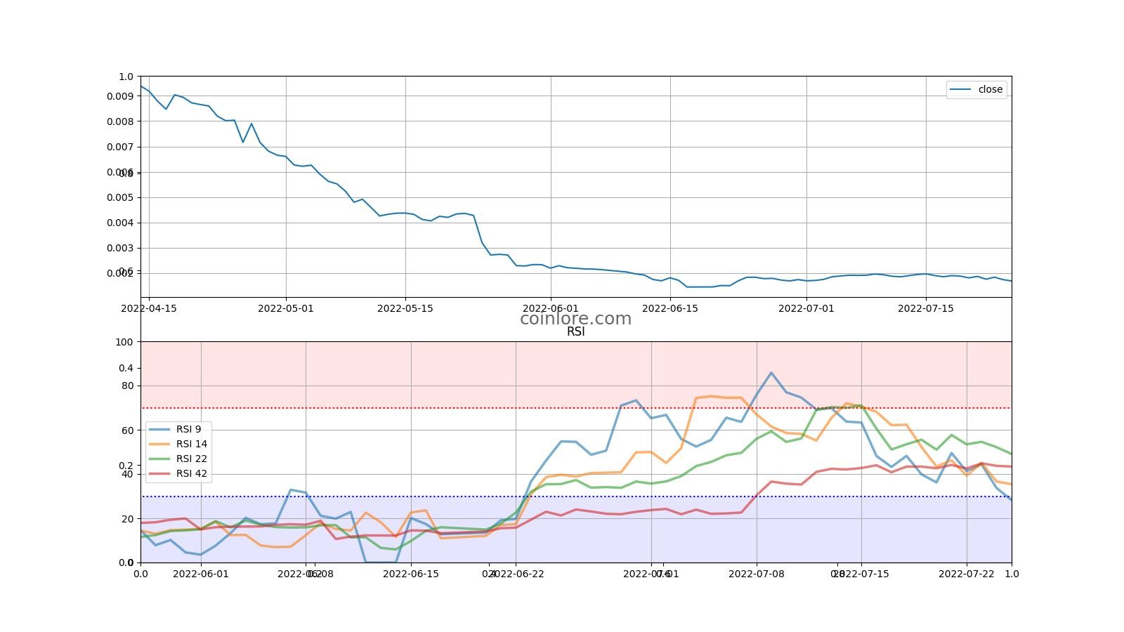 Rabbit Finance RSI indicator